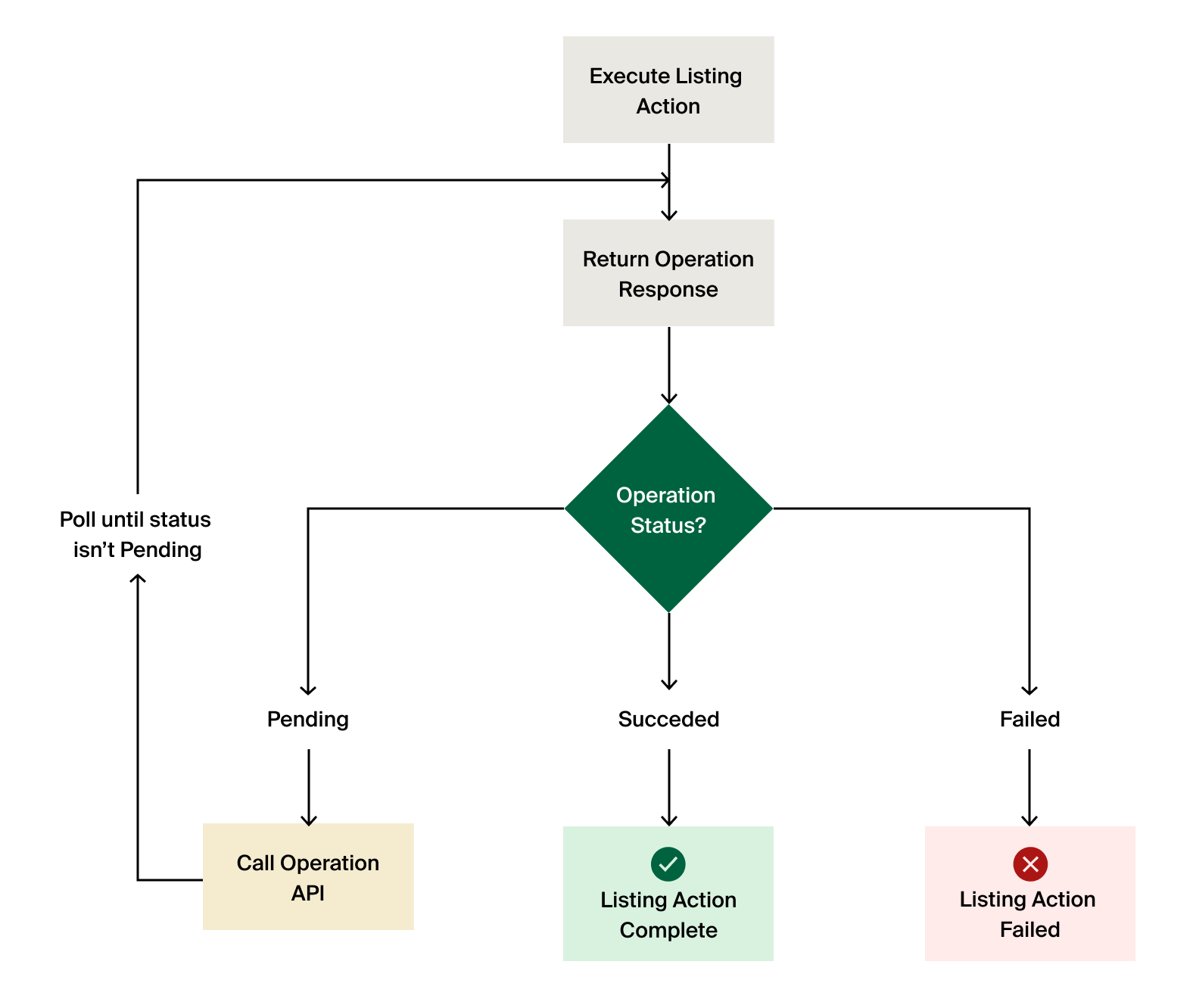 StockX Developer Portal
